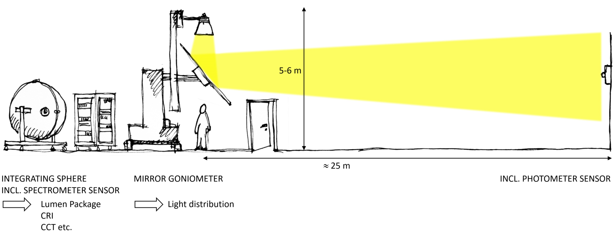 Photometric laboratory: How to build your own - Viso Systems