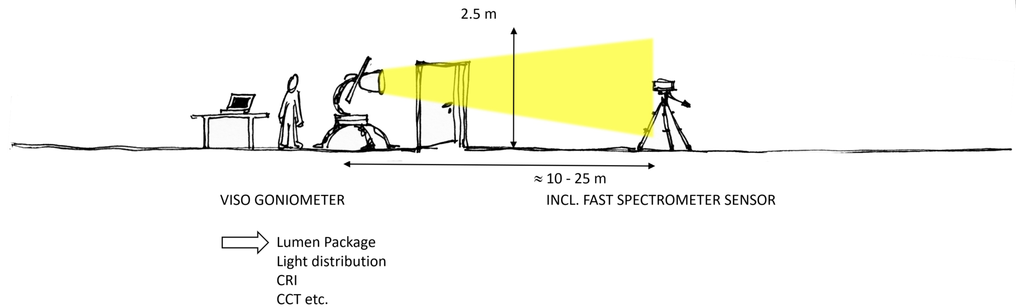 Photometric laboratory: How to build your own - Viso Systems