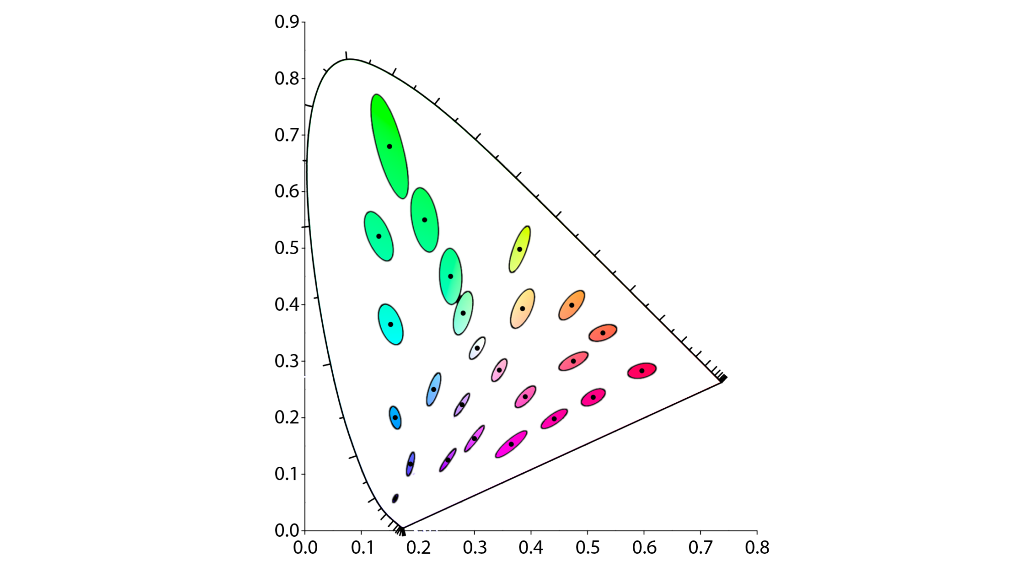 MacAdam steps – all you need to know - Viso Systems