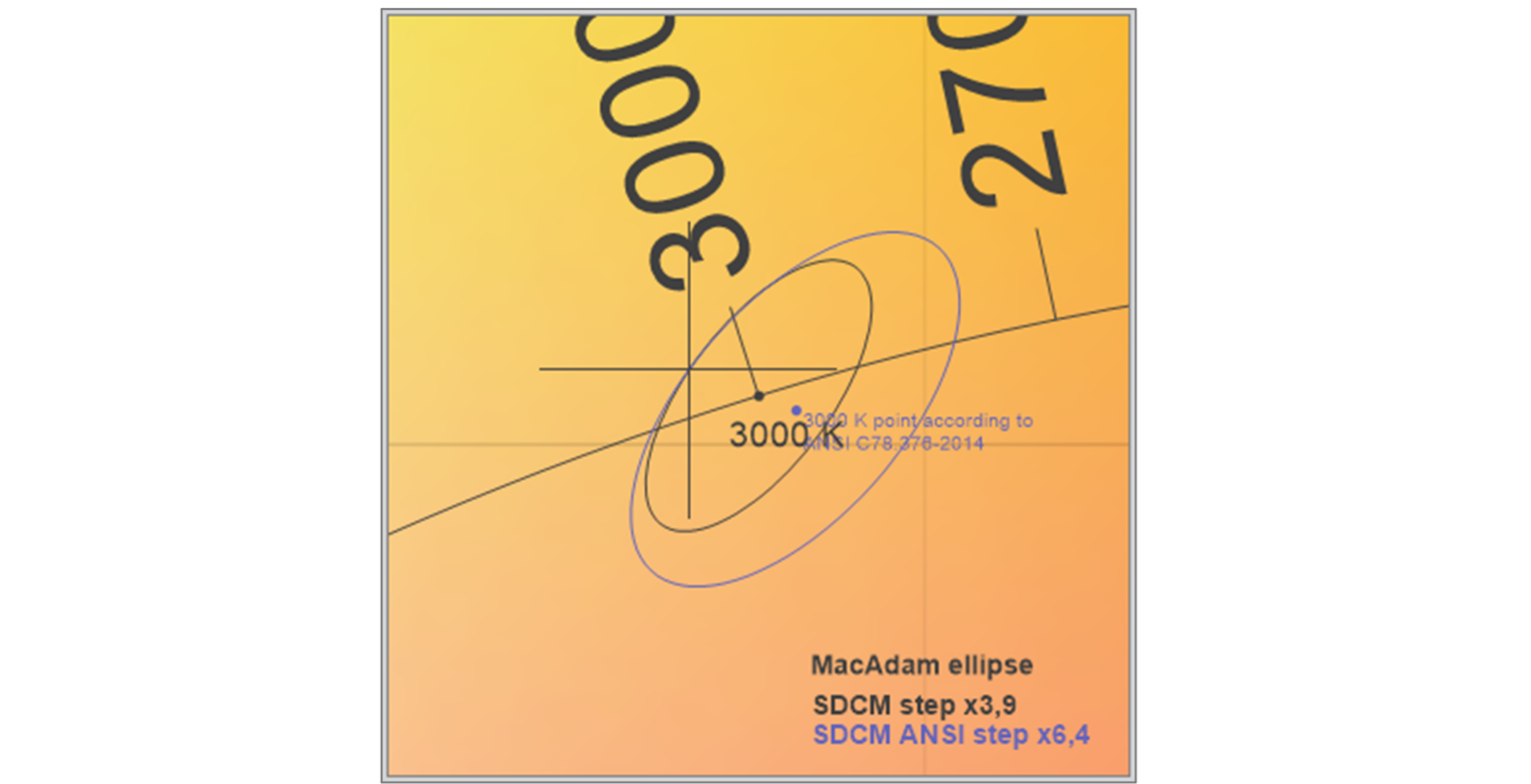 MacAdam steps – all you need to know - Viso Systems